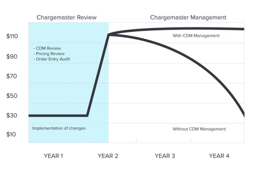 Effective Chargemaster Management–It Counts