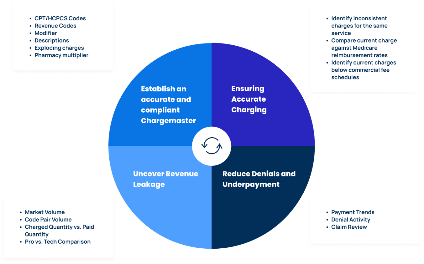 MedCom Solutions | Comprehensive Chargemaster Review