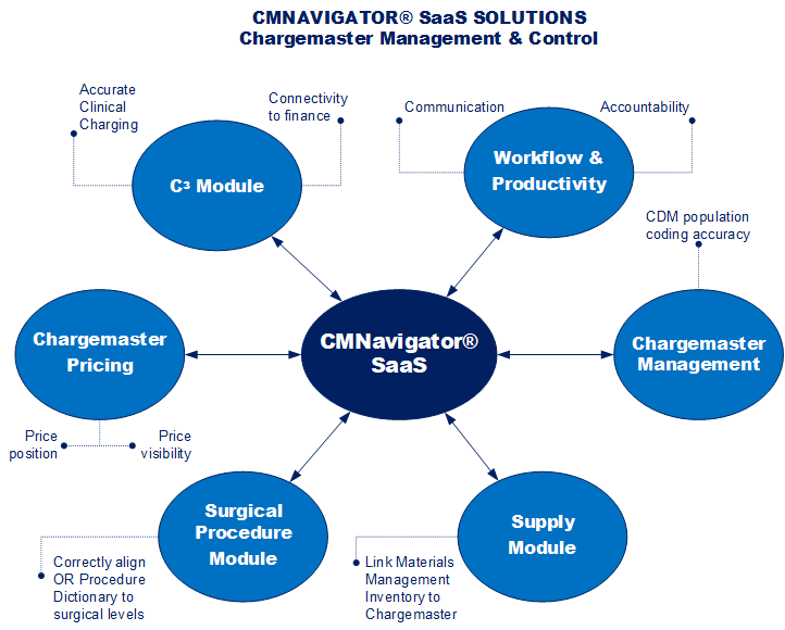 Revolutionizing Chargemaster Management with CMNavigator® SaaS